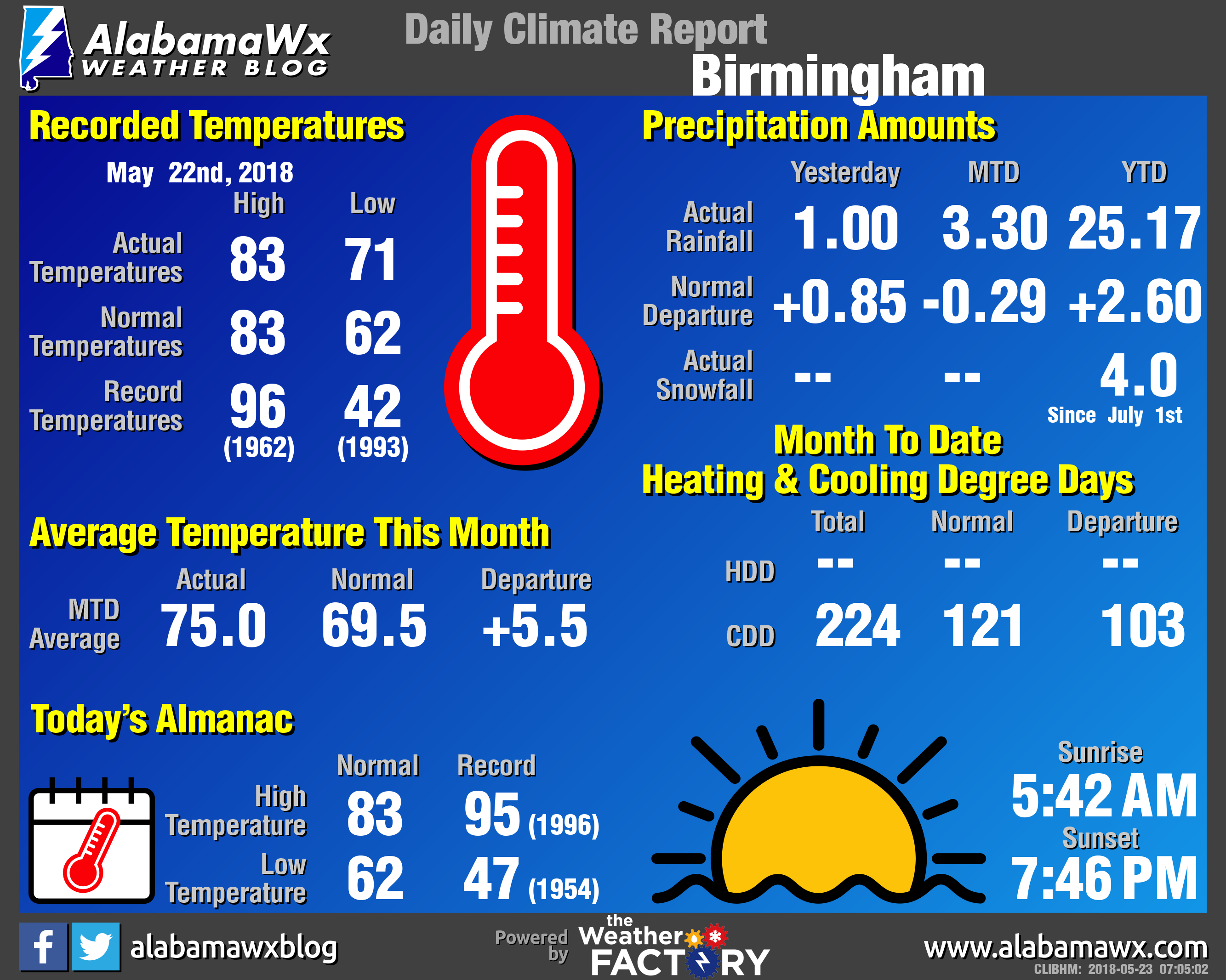 Daily Climate Report for Birmingham: May 22nd, 2018 : The Alabama ...