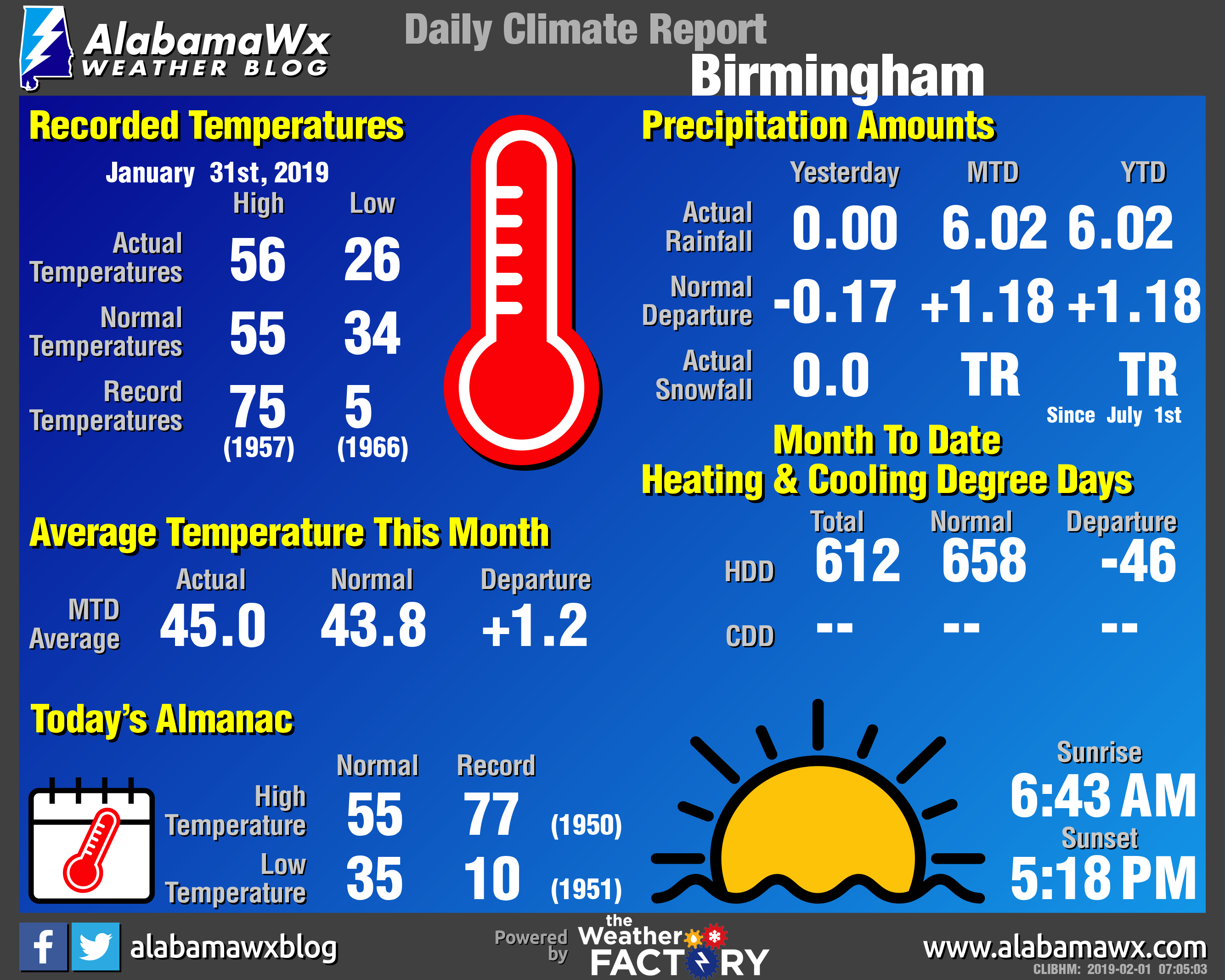 Daily Climate Report for Birmingham: January 31st, 2019 : The Alabama ...